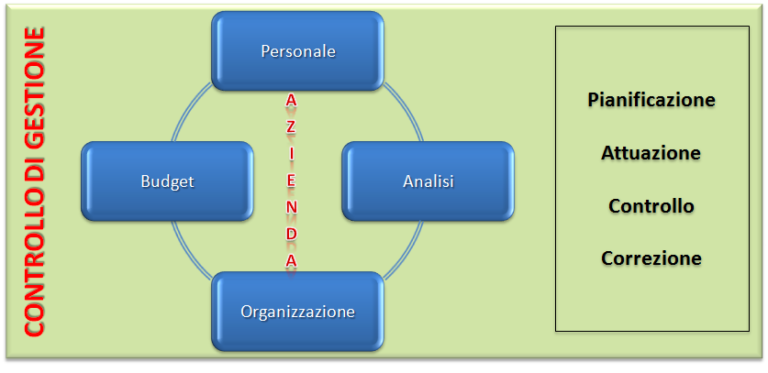 Società di controllo di gestione aziendale - IDRA srl