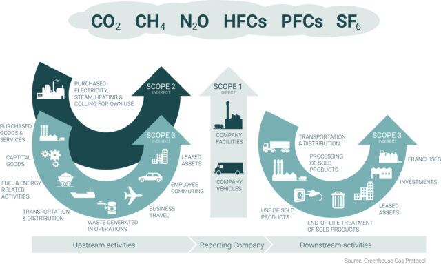 Greenhouse Gas Protocol (GhG Protocol) - Idra Srl